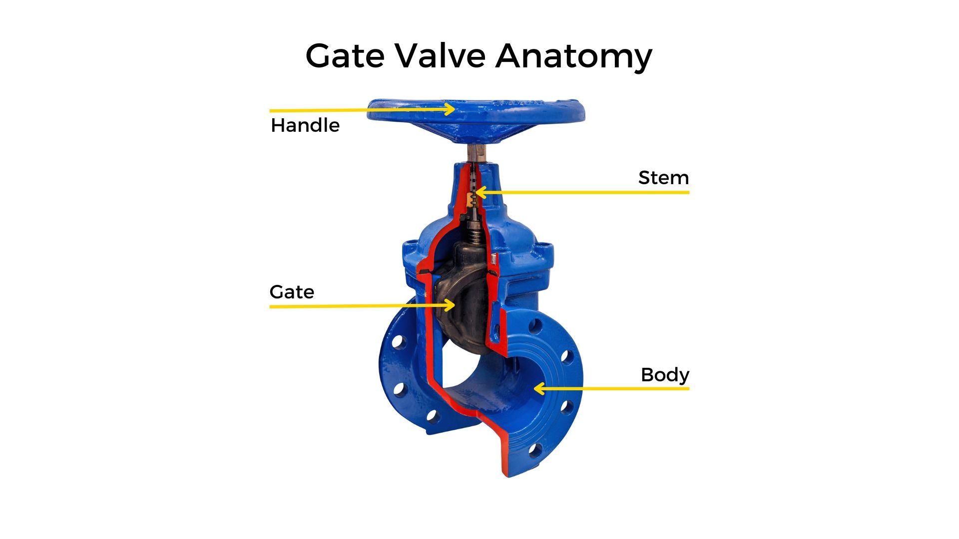 How Do Gate Valves Work? | PlumbHQ Hub